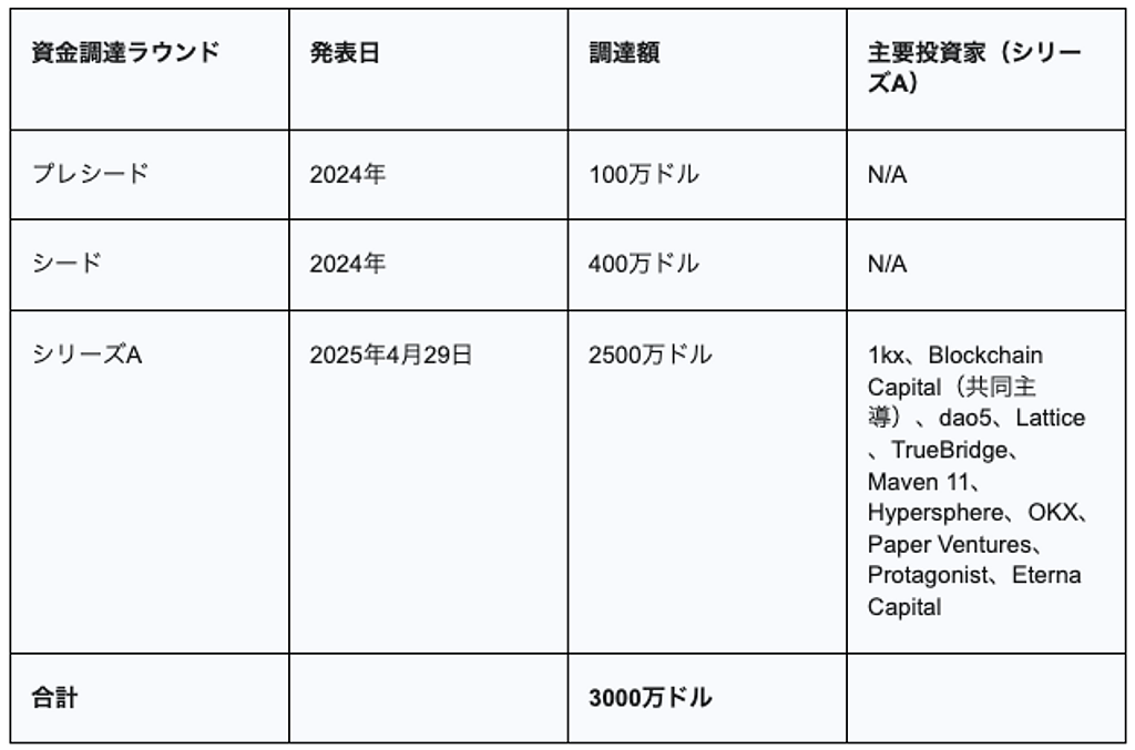 生成AIと著作権の交差点：Camp Networkによる分散型IP管理 | HashHub Research